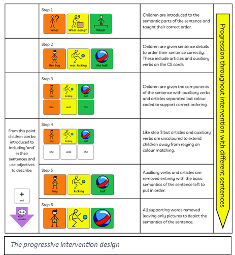Colourful Semantics in Action: Supporting Year 1 Bilingual Writers - NALDIC
